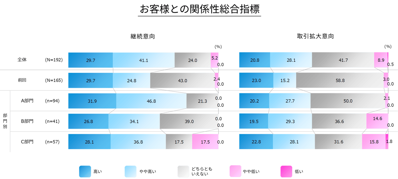 BtoB向け お客さま満足度調査（CS調査）の結果を打ち手につなげるには？ -優先課題を見える化するポイントを解説