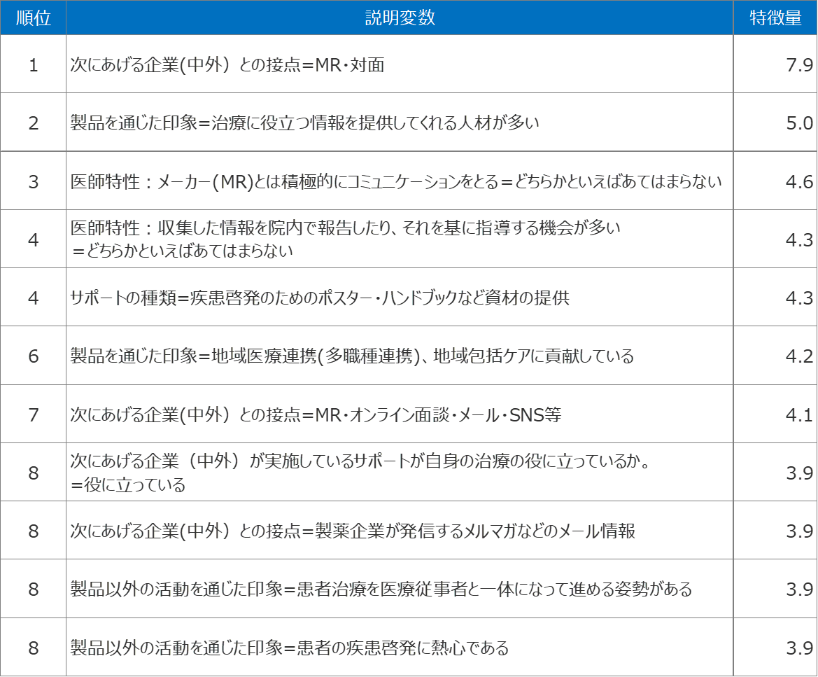 製薬会社の医療サポートに対する医師の評価 データ活用編